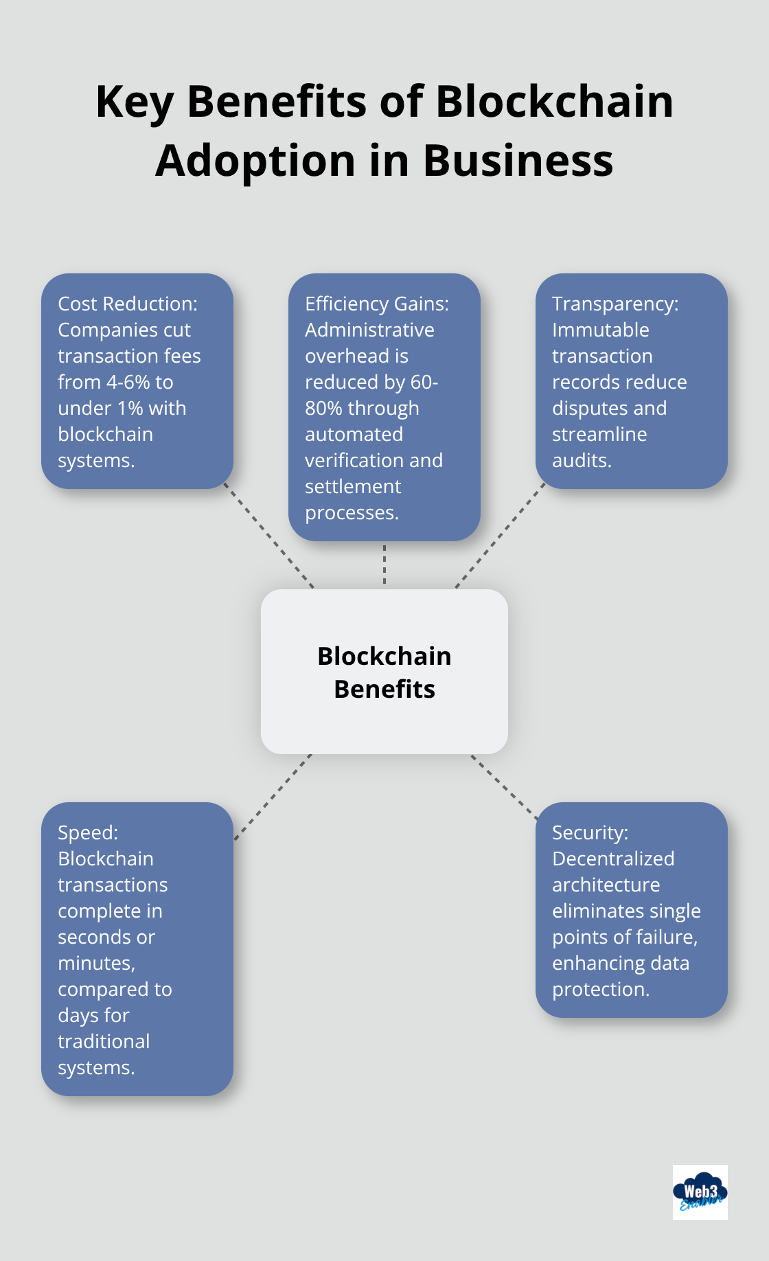 How Blockchain Technology Transforms Business Operations - Web3 Enabler